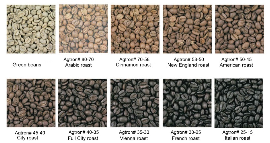 ITALIAN COFFEE ROASTING COLOUR STYLE – Arabica100per100